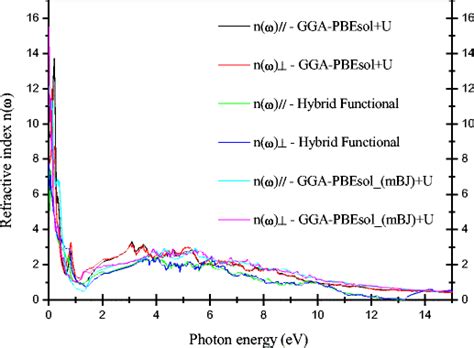 Variation Of The Refractive Index As A Function Of Excitation Energy Of Download Scientific
