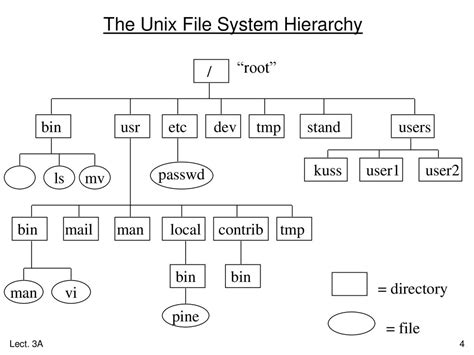 Unix Commands A Brief Look At Common Unix Commands Ppt Download