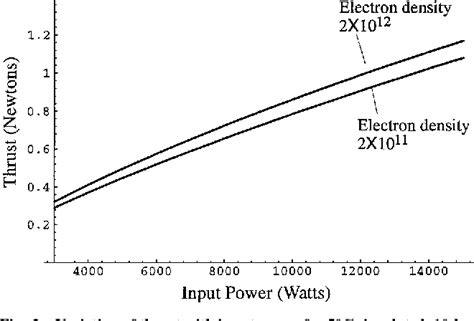 Figure 1 From Bare Tethers For Electrodynamic Spacecraft Propulsion