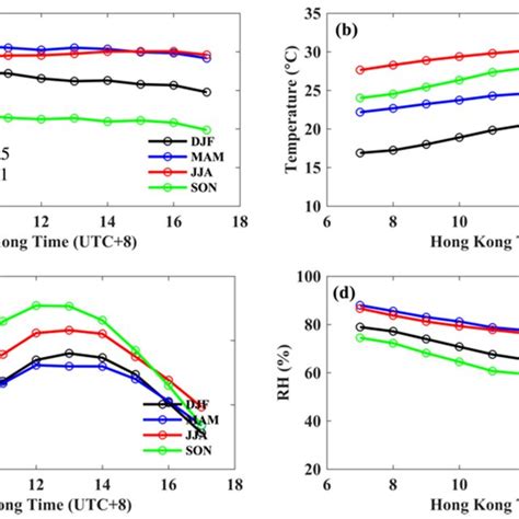 Diurnal Variation Of Meteorological Parameters Of A Cloud Fraction Download Scientific