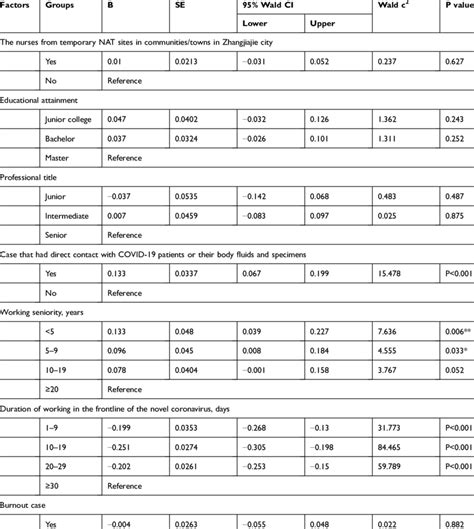 Generalized Linear Model Of The Factors Influencing Gsi Download