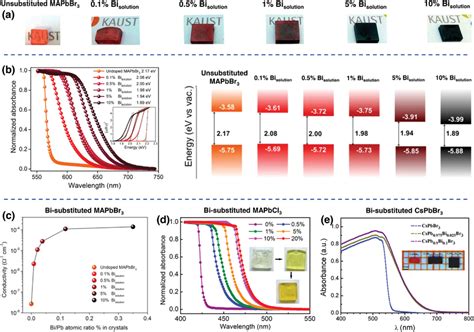Crystal Structure And Optical Properties Of B‐site Cation‐engineered