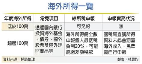 個人海外所得逾百萬 須申報 要聞 工商時報