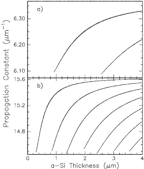 Calculated Propagation Constant And Waveguide Modes For An A Si C Si