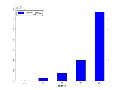 Pandas How To Make Bar Plot With Converting The Month Column In Python Stack Overflow