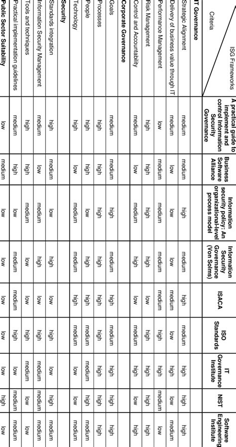 Comparison Of Isg Frameworks Download Table