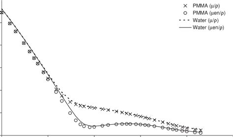 photon mass attenuation coefficient and mass energy absorption download scientific diagram