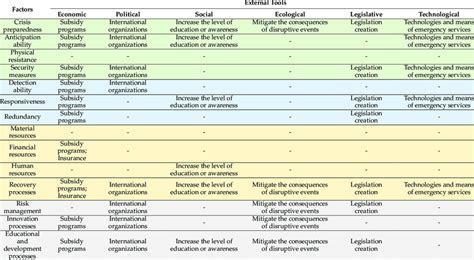Matrix For Selecting External Resilience Strengthening Tools Download Scientific Diagram