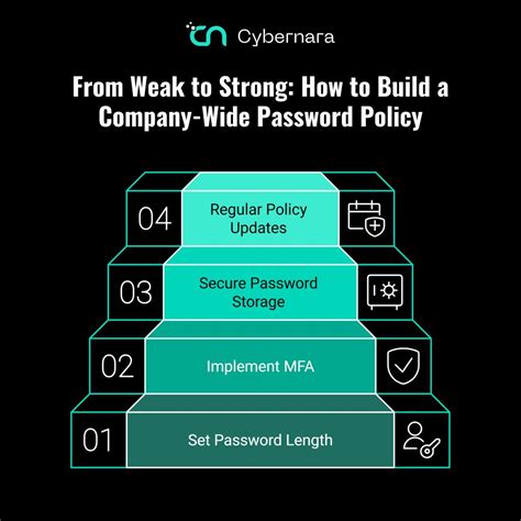 Cybersecurity Passwordsecurity Mfa Dataprotection Businesssecurity Cybernara