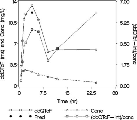 Plots Of Concentration Qtc And Qtc Interceptconc Against Time Download Scientific Diagram