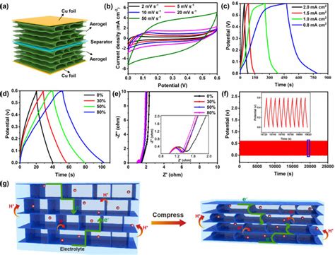 Nanocellulose Assisted Construction Of Multifunctional Mxene Based Aerogels With Engineering