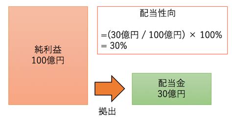 「配当性向」と「配当利回り」とは？計算方法と目安となる平均値から活用方法まで徹底解説！配当性向100％以上の企業も存在・・・？ マネリテ