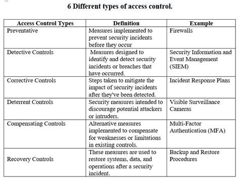 Uday Yadav Kandekar On Linkedin Access Control Types In Cybersecurity