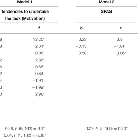 Ordinary Least Squares Regression Model Coefficients Download