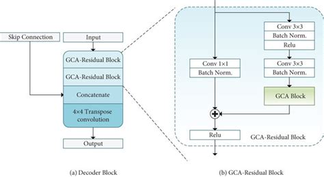The Details Of Feature Decoder Block And Gca Residual Block Download