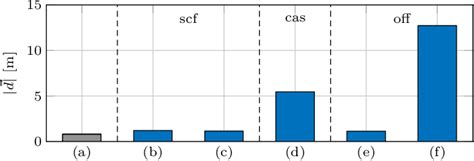 Figure 7 From Purely Inertial Navigation With A Low Cost Mems Sensor Array Semantic Scholar