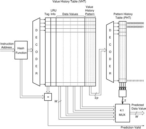 Figure 11 From Exploiting Value Prediction With Quasi Unlimited Resources Semantic Scholar