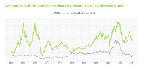 Isrg Is Its Stock Price A Worthy Investment Learn More
