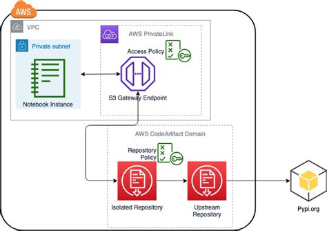 격리된 Amazon Sagemaker 노트북 인스턴스에 대한 안전한 Aws Codeartifact 액세스 Plato