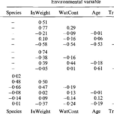 Weighted Correlation Matrix For Environmental Variables In Dataset I