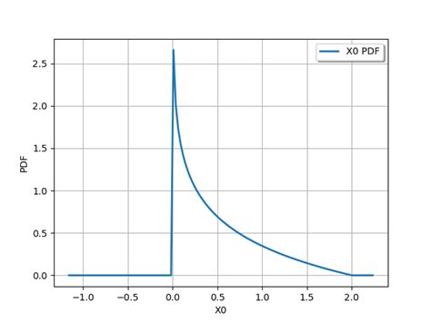 Transform A Distribution Openturns Documentation