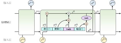 基于长短时记忆神经网络lstm的数据回归预测lstm做回归分析 Csdn博客