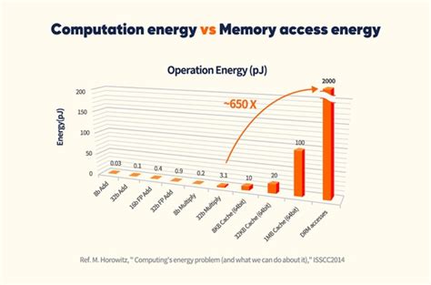 The Prospect Of Processing In Memory Pim In Memory Systems For Ai