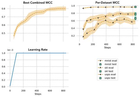 Building Ml Models That Are Useless By Michael Potter Towards Data Science