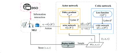Flowchart Of Drl Based Dynamic Decision Making Of Mgi Download Scientific Diagram
