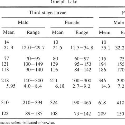 Major Dimensions Of Third And Fourth Stage Larvae Of Eustrongylides