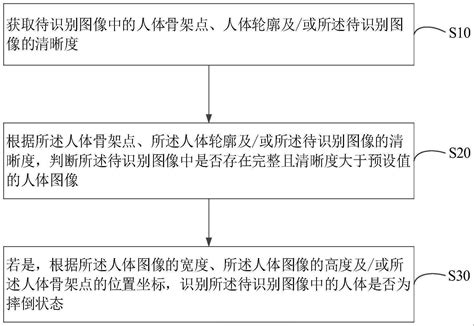基于图像的摔倒行为识别方法及设备与流程