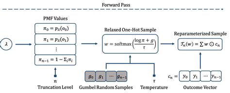 Generalized Gumbel Softmax Gradient Estimator For Various Discrete