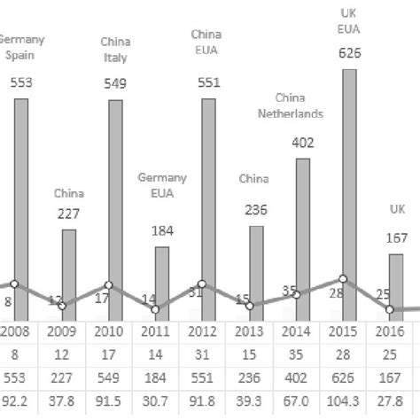 Global Wind Power Capacity And Growth Rate Download Scientific Diagram