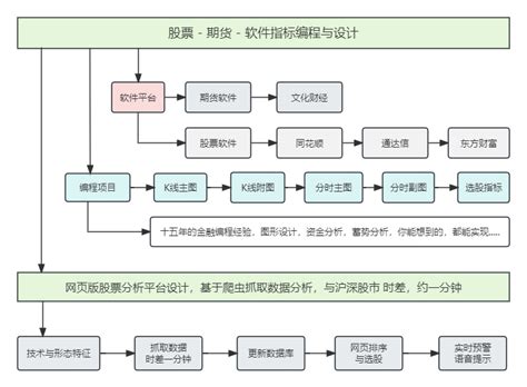 金融开发 安大互联