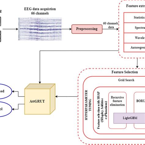 A Architecture Of The Proposed Attention Based Gru Transformer Network Download Scientific