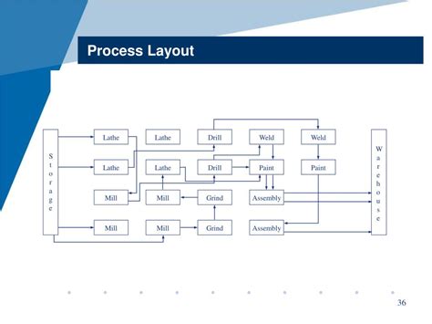 PPT Facility Design Week 4 Material Flow Analysis PowerPoint