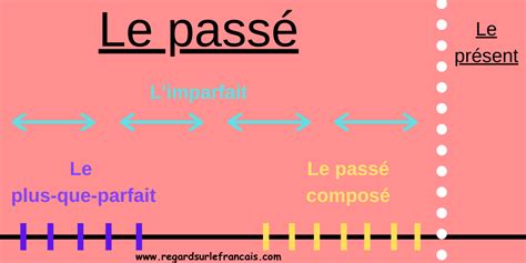 Limparfait Ou Le Passé Composé Regard Sur Le Français