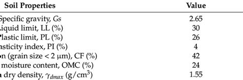 Basic Soil Properties Of The Study Soil Download Scientific Diagram