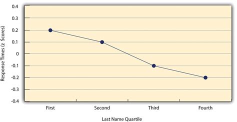 122 Describing Statistical Relationships Research Methods In Psychology