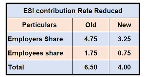 Esi Contribution Rate Reduced Wef 01072019 Simple Tax India