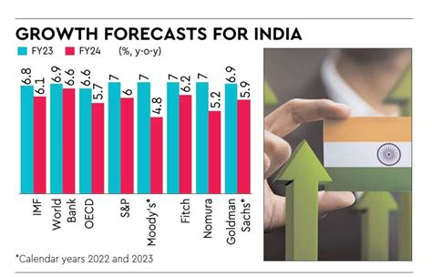 World Bank Raises Indias Fy23 Growth Forecast To 69 The Financial