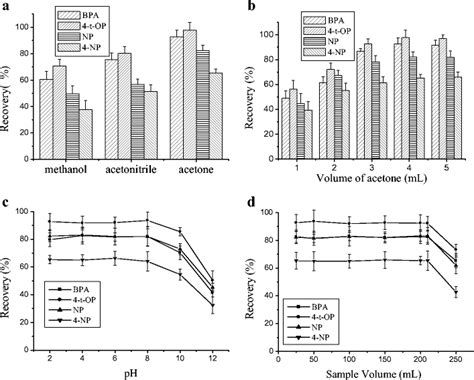 Effect Of Different Elution Solvents A The Volume Of The Eluent