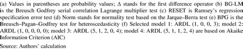 Error Correction Representation For The Selected Ardl Models Download