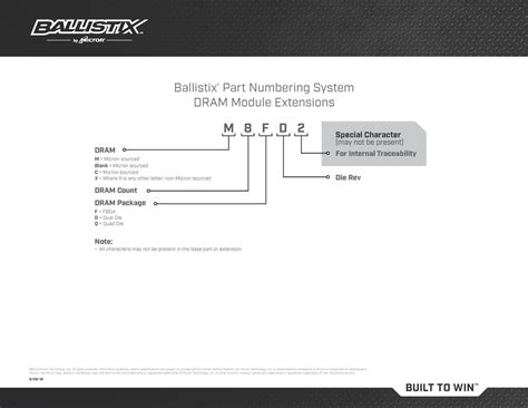 crucial ballistix part numbering system for dram modules and dram