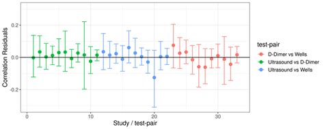 Posterior Predictive Check For Model 4 Correlation Residual Plot
