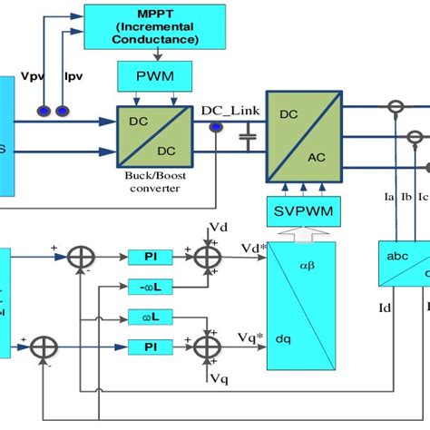 Proposed Control Structure Of Three Phase Grid Connected Pv System