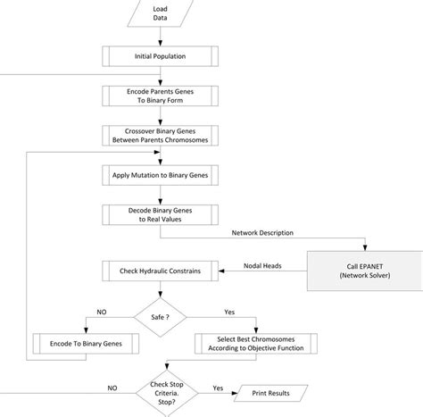 flowchart of the developed ga epanet program download scientific diagram