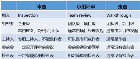 第四章 需求分析，用例分析法用例分析和需求分析 Csdn博客