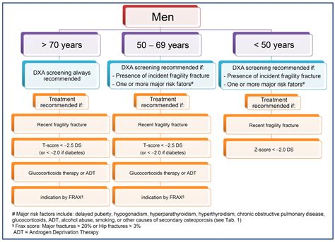 2020 Recommendations For Osteoporosis Treatment Accor