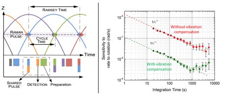 [1505 07137] matter wave laser interferometric gravitation antenna